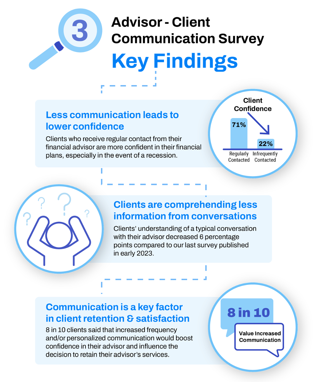 Ycharts 2024 Advisor Client Communication Survey